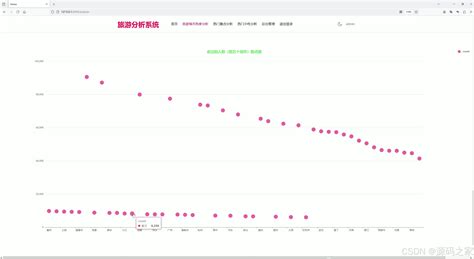 基于python热门旅游景点数据分析系统可视化 Django框架 穷游网 爬虫 旅游景点分析爬虫基于python旅游景点分析可视化系统