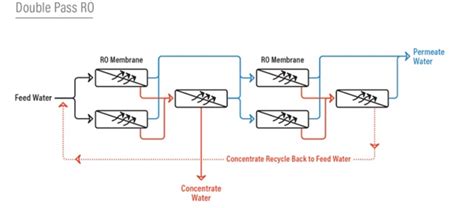What Is Single Pass And Double Pass Reverse Osmosis Systems