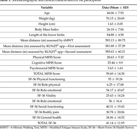 Table 1 From Construct Validity And Test Retest Reliability Of A Free Mobile Application To