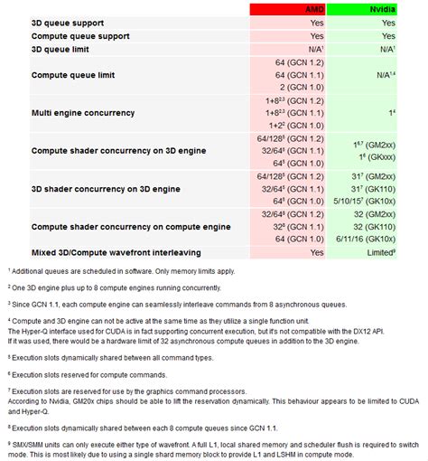 Amd Clobbers Nvidia In Updated Ashes Of The Singularity Directx 12 Benchmark Extremetech