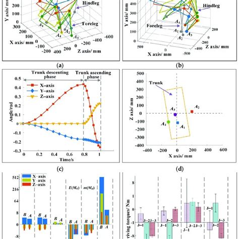 A Motion Sequence Of The Robot In The Descending Phase Of The Trunk Download Scientific