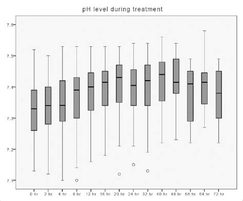PH Changes Over Time During Citrate Continuous Renal Replacement Download Scientific Diagram