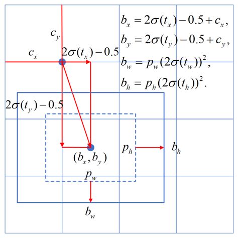 Sensors Free Full Text Confidence Aware Object Detection Based On Mobilenetv2 For Autonomous