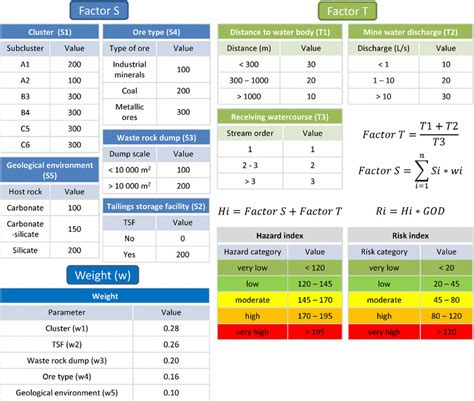 Calculation Model Applied For Screening Of Regional Scale Groundwater Download Scientific