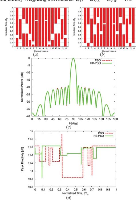 Figure 1 From Optimization Based Synthesis Of Time Modulated Arrays With Accurate Time Frequency