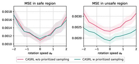 The Mse Of Single Step Dynamics Predictions By Casrl In Healthcare