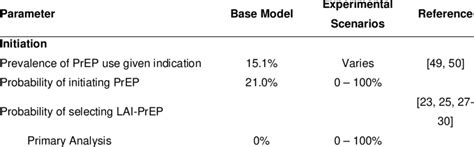 Pre Exposure Prophylaxis Parameters In All Models And Values Varied In Download Scientific