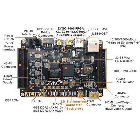Alinx Brand Xilinx Zynq 7000 Arm Artix 7 Fpga Soc Development Board Zedboard Ax7020 Fpga Board