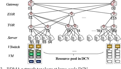 Figure 3 From Rdma Reliability Evaluation Model For Large Scale Data Center Networks Semantic
