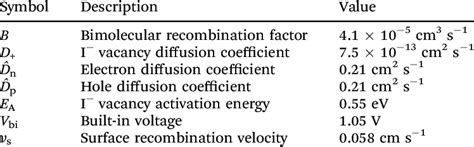 Parameter Values Derived From Fitting The Drift Diffusion Simula Tions Download Scientific