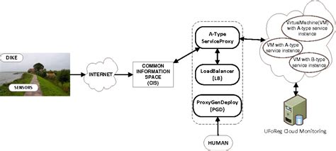 Figure 1 From Automatic Proxy Generation And Load Balancing Based