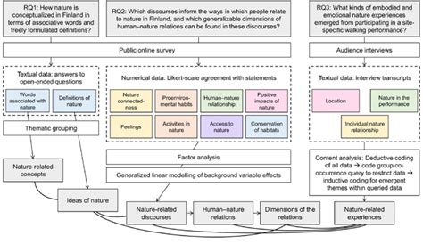 The Mixed Methods Approach Of The Study Research Questions And Download Scientific Diagram