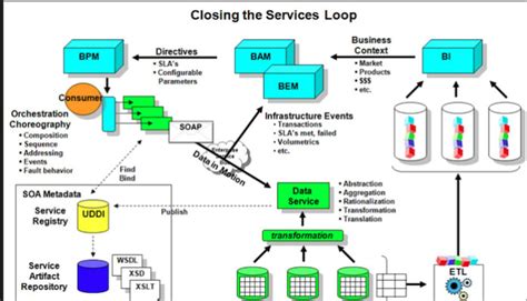 Practical Application Integration