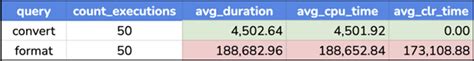 Sql Date Format Comparison With Sql Format Vs Sql Convert