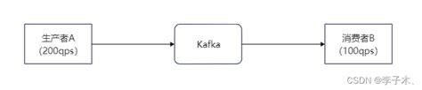 Kafka学习 Java使用kafkajava Kafka Csdn博客 Kafka学习 Java使用kafkajava Kafka Csdn博客
