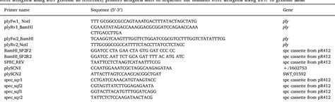 Table 1 From Construction Of A Pneumolysin Deficient Mutant In