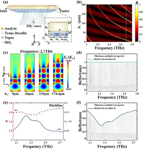 A Schematic Drawing Of The Thz Quasi Bic All Dielectric Metasensor Download Scientific