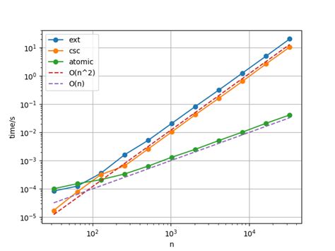 Non Sorted Sparsematrixcsc Internals Julia Programming Language