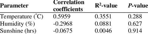 Correlation Analysis Between Aphid Population And Abiotic Factors