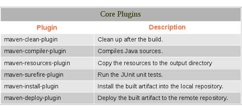 Plugins Apache Maven Tutorial Codetab