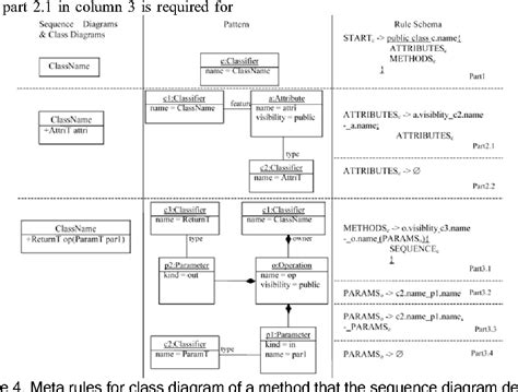 Figure 1 From Design Of Rules For Transforming Uml Sequence Diagrams Into Java Code Semantic
