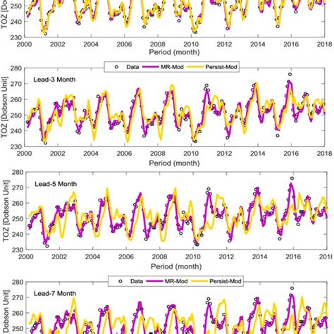 Monthly Total Ozone Predictions For Lead 1 To 7 Of Two Ozone Model Download Scientific Diagram