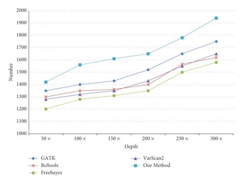 Comparison Of SNP Detection Quantity Download Scientific Diagram