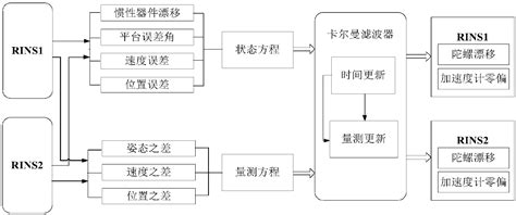 Inertial Device Drift On Line Monitoring Method Based On Two Sets Of Rotating Inertial