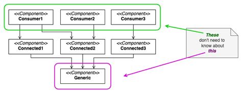 Conwy Articles Generic Hoc Creator Pattern For React