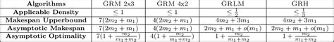 Figure 1 From Expected 1x Makespan Optimal Mapf On Grids In Low Poly Time Semantic Scholar