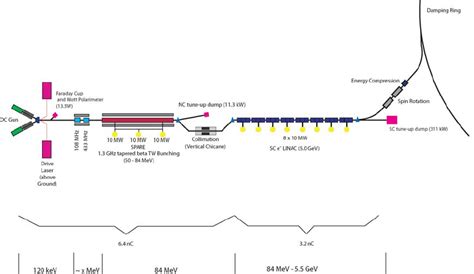 Schematic Layout Of The Ilc Polarized Electron Source And Injector Download Scientific Diagram