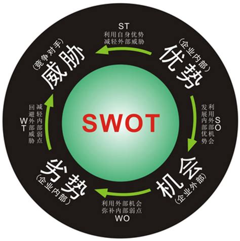 SWOT分析方法 360百科