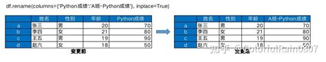 Python Pandas 怎么改单个列名呢? 知乎 Python Pandas 怎么改单个列名呢? 知乎