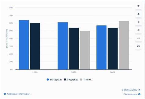20 Snapchat Demographics That Matter To Marketers In 2023
