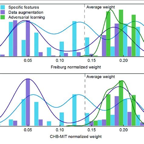 Distribution Of Weight Matrices Of Three Types Of Da Algorithms