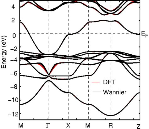 Comparison Of The Band Structure Obtained From Dft Red And From The