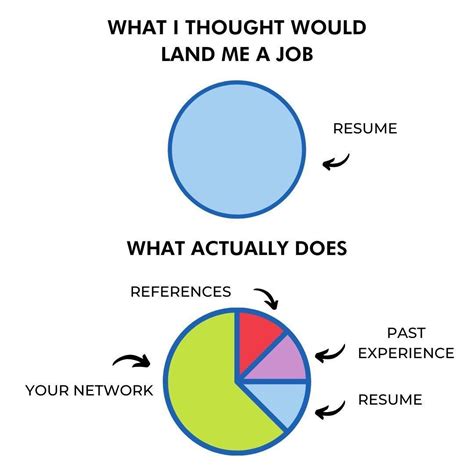 syakeer rahman on linkedin we all know the saying “it s not what you know it s who you know ”…