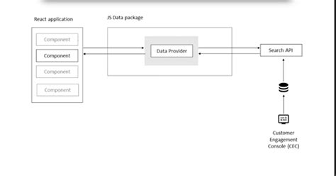 Sitecore Discover Part 3