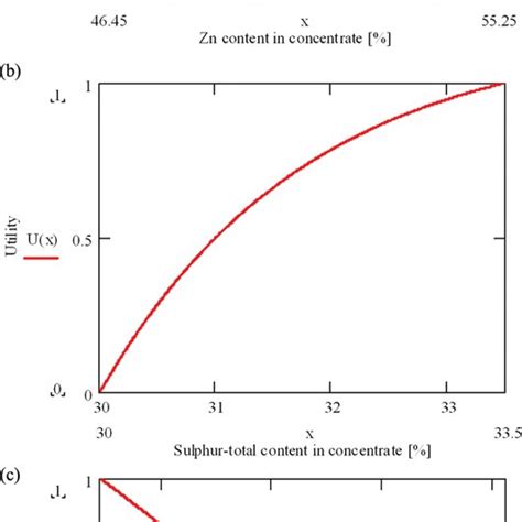 utility functions for the criteria in multi criteria optimization