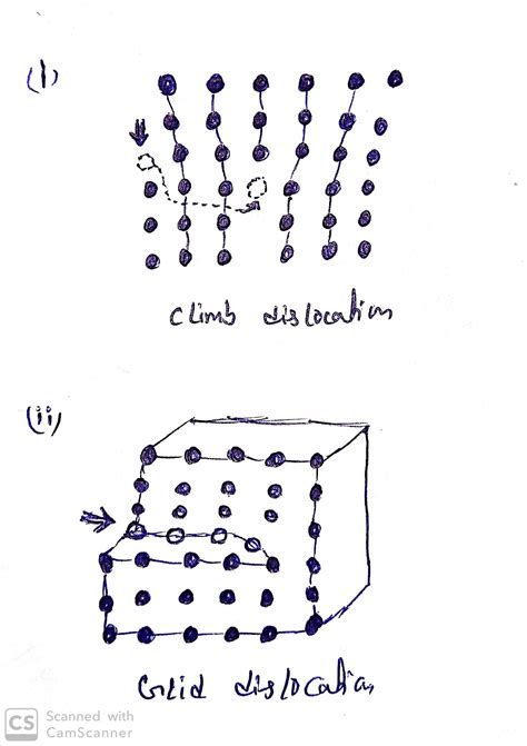 Solved 1 Draw An Edge Dislocation In A Simple Cubic Lattice And A Indicate The Direction