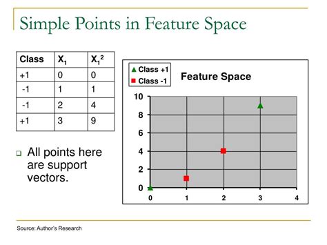 Ppt Clustering High Dimensional Data Using Svm Powerpoint