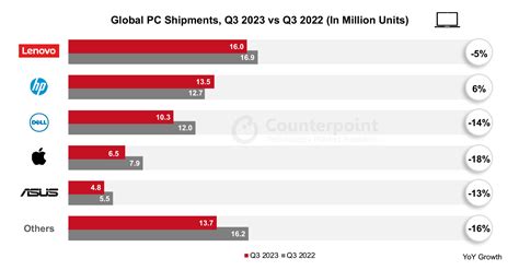 Lenovo And Hp Outperform Apple In Pc Market Ai Pcs Poised For Growth