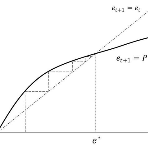 The Policy Function If θ