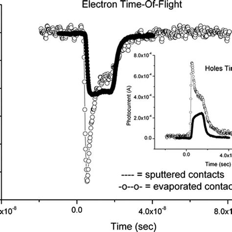 The Proposed Model For The Dispersive Transport In The Case Of