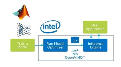 Image Recognition Using Deep Learning With Intel Intel Devmesh Akhildas Ks 03152020