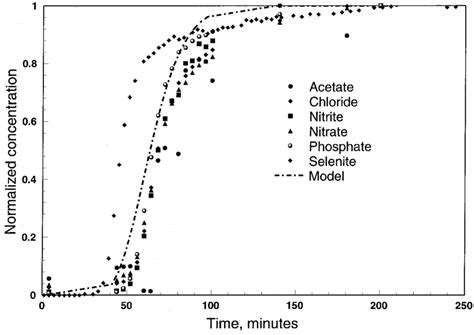 Comparison Of Model Predictions With Experimental Rtd Data For Various Download Scientific