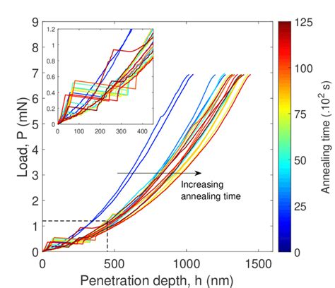 Load Displacement Curves For A Set Of In Situ Nanoindentation Download Scientific Diagram
