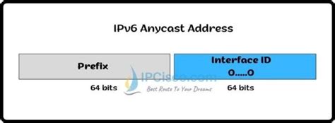 Ipv6 Address Types Link Local Global Unicast Etc ⋆ Ipcisco