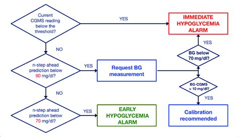 Hypo And Hyperglycemia Chart A Visual Reference Of Charts Chart Master Hypo And Hyperglycemia Chart A Visual Reference Of Charts Chart Master