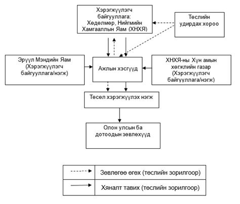 Төслийн бүтэц зохион байгуулалт Хөгжлийн бэрхшээлтэй иргэдийн оролцоог хангах үйлчилгээг